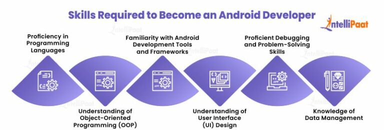 How to Become an Android Developer? [Roadmap 2025]