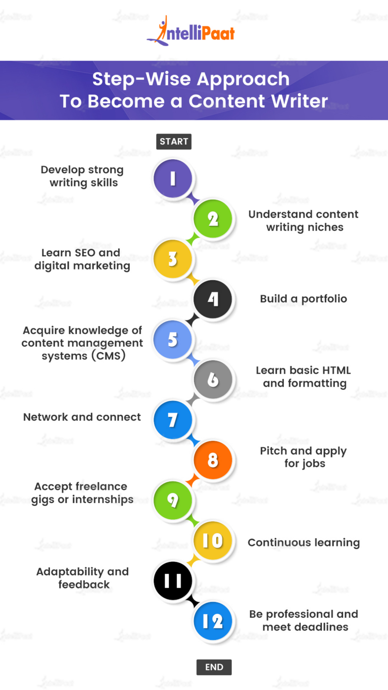 How to become a Content Writer in 2025 - Basics to Advanced