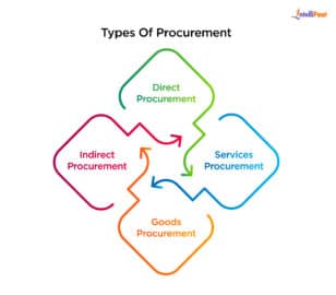 Procurement and Supply Chain Management: Definition & Differences