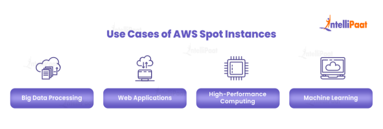 Amazon EC2 Spot Instances - Intellipaat