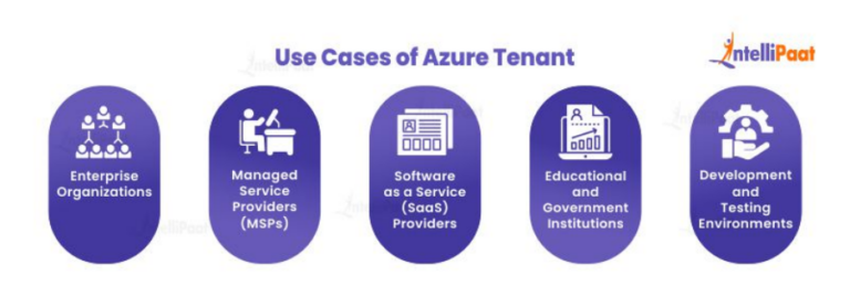 What is Azure Tenant? - Working, Prerequisites, Use Cases