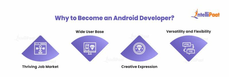 How to Become an Android Developer? [Roadmap 2025]