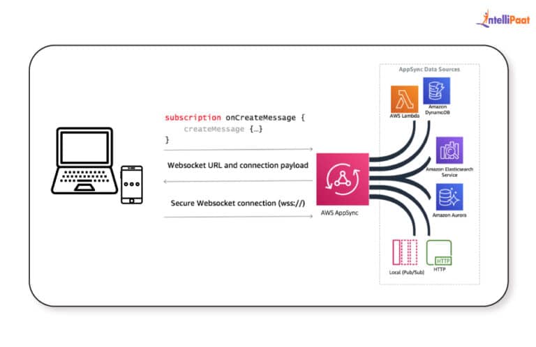 What is AWS AppSync? Need, Working, and Benefits