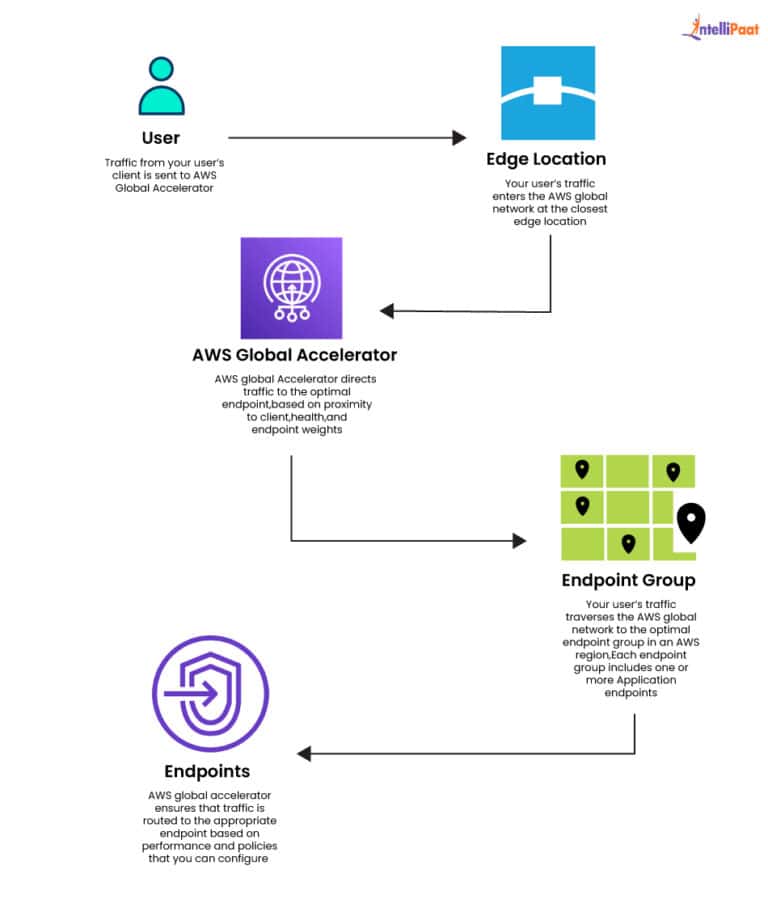 What is AWS Global Accelerator - Improve Web Application Performance
