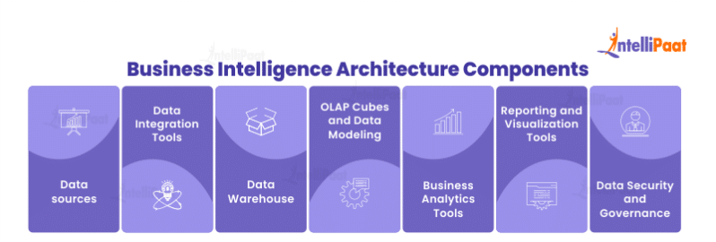 What is Business Intelligence Architecture (BI Architecture)?