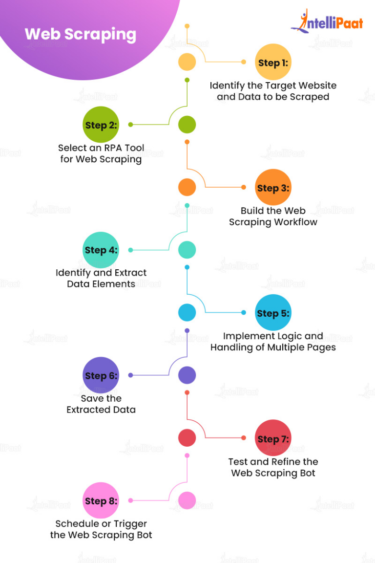 Top 10 RPA Projects for Beginners in 2025 - Intellipaat