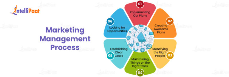 What is Marketing Management? - The Complete Guide