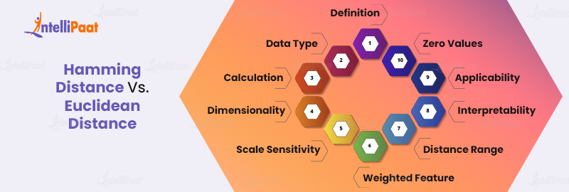 What is Hamming Distance? Applications and Operations | Intellipaat
