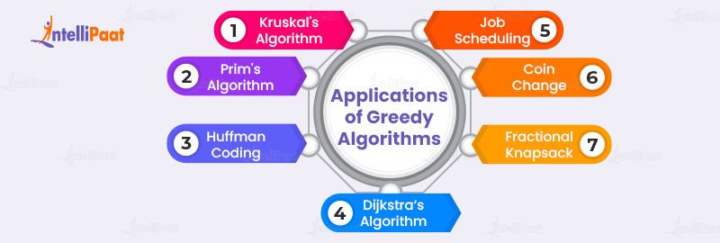 Greedy Algorithm: A Beginner's Guide | Intellipaat Greedy Algorithm: A Beginner's Guide | Intellipaat