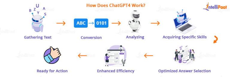 What is ChatGPT 4? Working, Features, Limitations