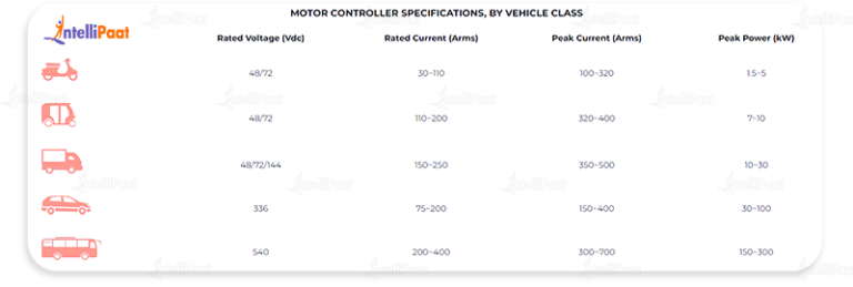 What is Electric Vehicle Controller? - Types & Components
