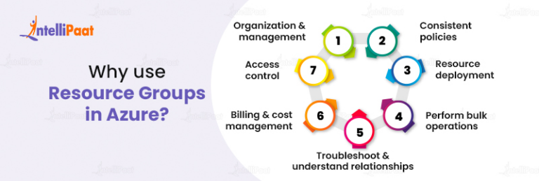 How to use Resource Group in Azure - A Complete Guide