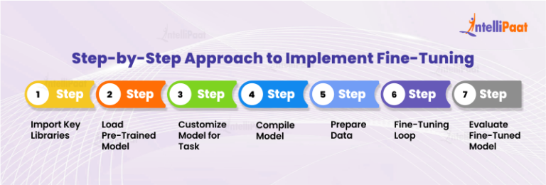 What is Fine Tuning in Deep Learning? How Does It Work | Intellipaat