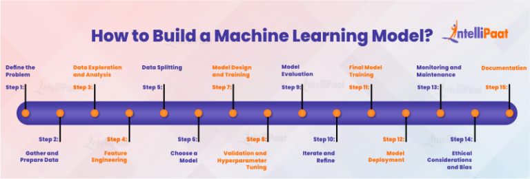 What are Machine Learning Models? Definition, Types and How to Build