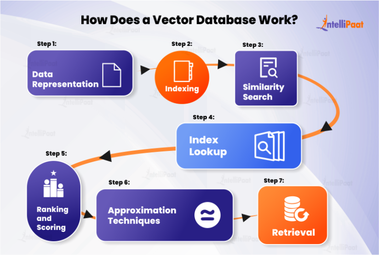 What is a Vector Database? Everything One Should Know | Intellipaat