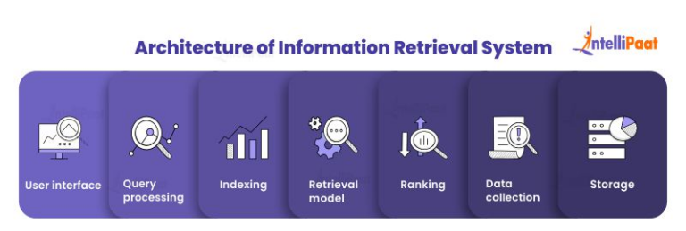 What is Information Retrieval? - Intellipaat