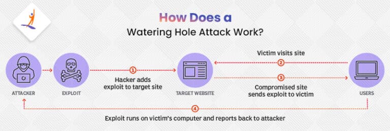 Watering Hole Attack | Stay Secure