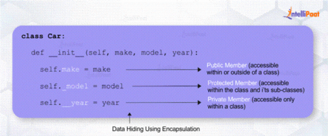 What is Encapsulation in Python with Example? [2025 Updated]