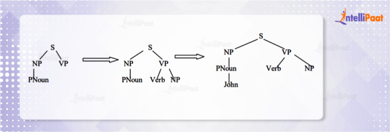 What is Parsing in NLP: Its Types and Techniques - Intellipaat