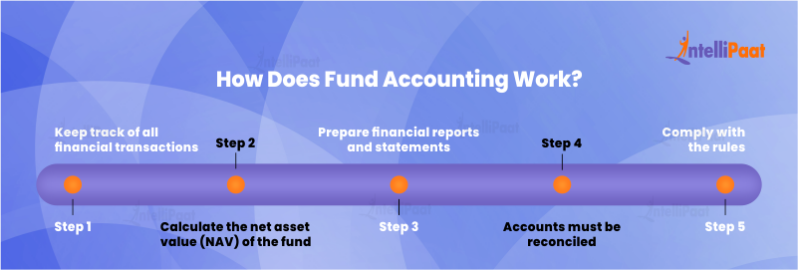 Fund Accounting in Investment Banking - Explained