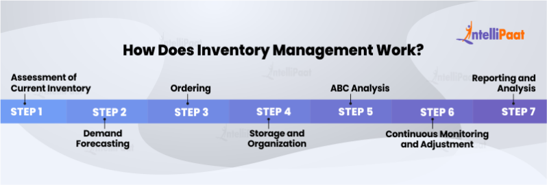 What is Inventory Management in Supply Chain? - Explained