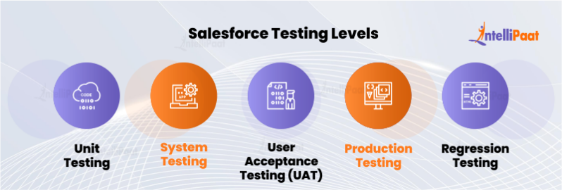 What is Salesforce Testing? Types, Levels, and Process Explained