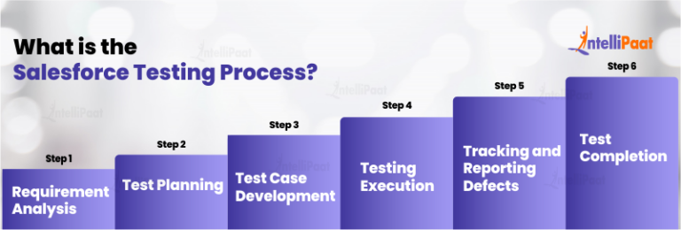 What is Salesforce Testing? Types, Levels, and Process Explained