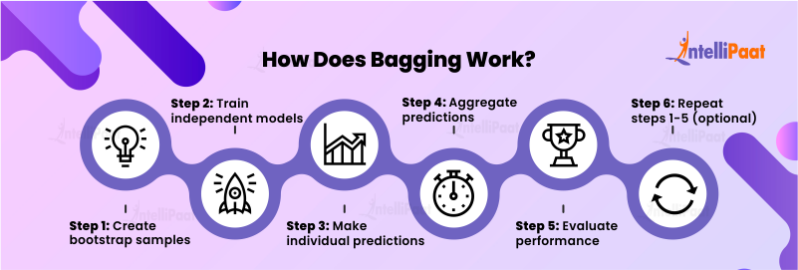 Bagging and Boosting in Machine Learning - Intellipaat