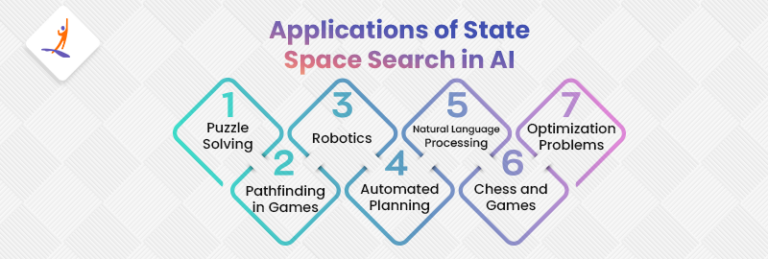 Exploring State Space Search in Artificial Intelligence (AI)