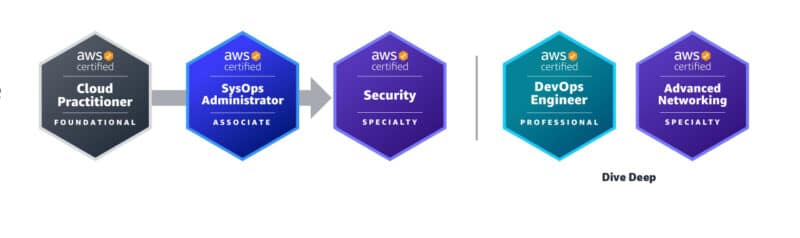 What is AWS: Introduction to Amazon Web Services - Intellipaat