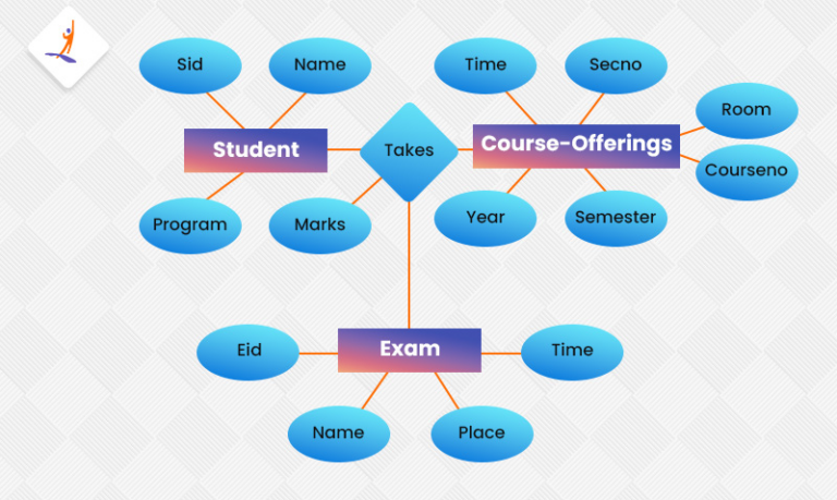 Mastering ER Diagrams: Symbols, Components, Step-by-Step