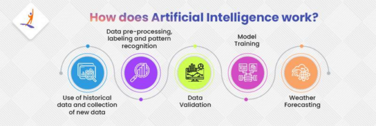 What is Artificial Intelligence? - Learn About AI