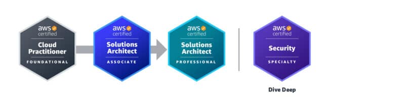 What is AWS: Introduction to Amazon Web Services - Intellipaat