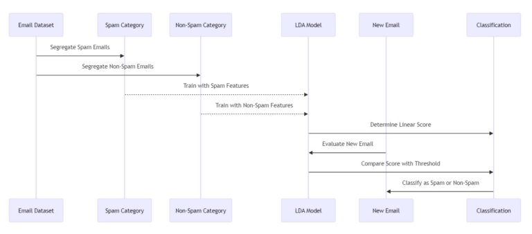Linear Discriminant Analysis: Definition, Working, and Applications