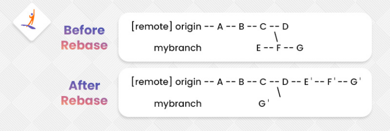 Git Rebase vs Merge: Displaying the Key Differences and Best Practices Git Rebase vs Merge: Displaying the Key Differences and Best Practices