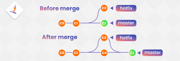 Git Rebase vs Merge: Displaying the Key Differences and Best Practices