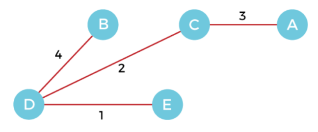 Understanding Prim's Algorithm - Intellipaat