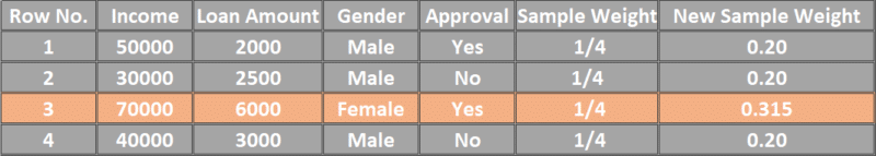AdaBoost in Machine Learning - Intellipaat
