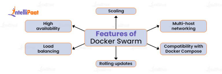 What is Docker Swarm? - Architecture, Features, Commands