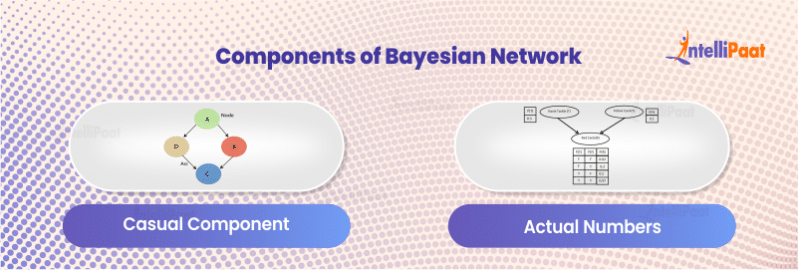 Bayesian Belief Network in Artificial Intelligence