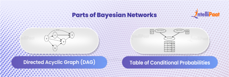 Bayesian Belief Network in Artificial Intelligence