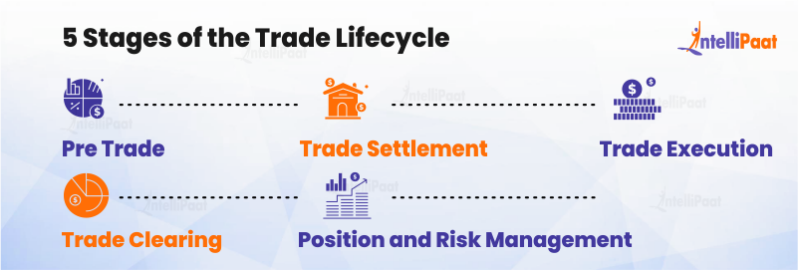 What is Trade Lifecycle in Investment Banking? - Intellipaat What is Trade Lifecycle in Investment Banking? - Intellipaat