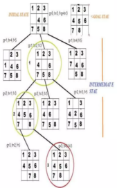 Exploring State Space Search in Artificial Intelligence (AI)