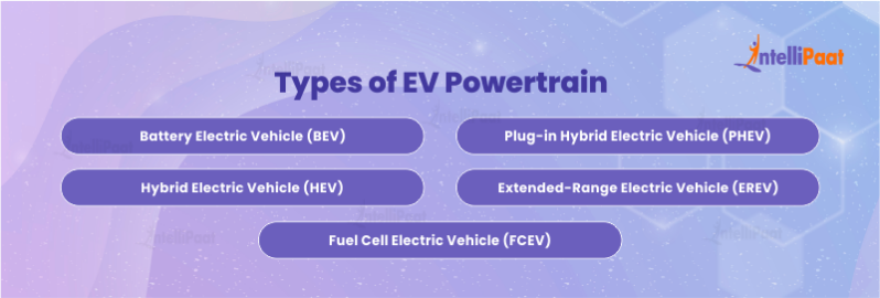 EV Powertrain Components: Exploring Types and Future
