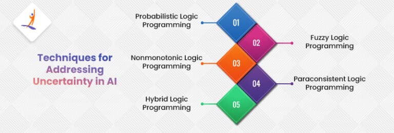 Uncertainty in Artificial Intelligence - Intellipaat