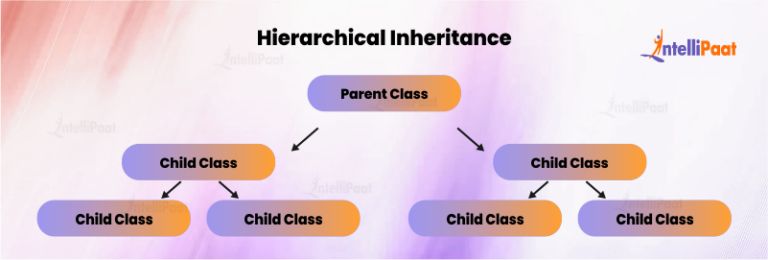 Php Oops Inheritance Types Usage And Example
