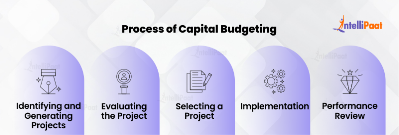Capital Budgeting: What it is, Methods and Features