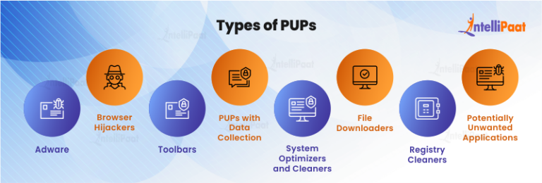 What is PUP in Cyber Security? - Intellipaat