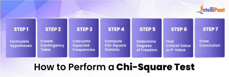 What is Chi Square Test: Formula, Types and Examples | Intellipaat
