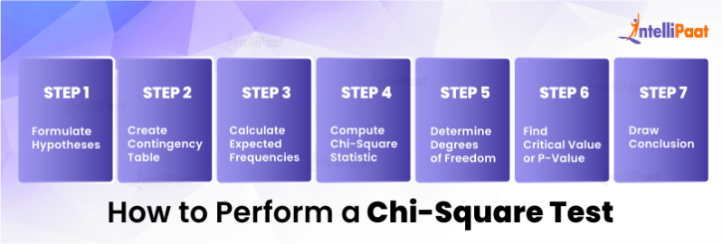 What is Chi Square Test: Formula, Types and Examples | Intellipaat